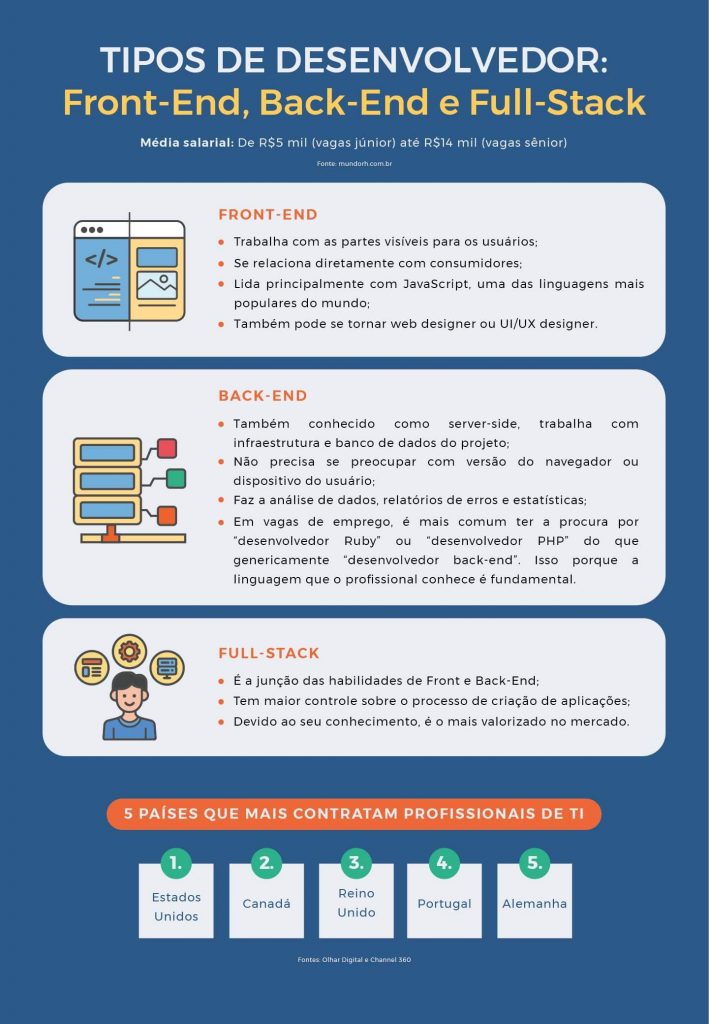 Tipos de desenvolvedor: Front-End, Back-End e Full-Stack