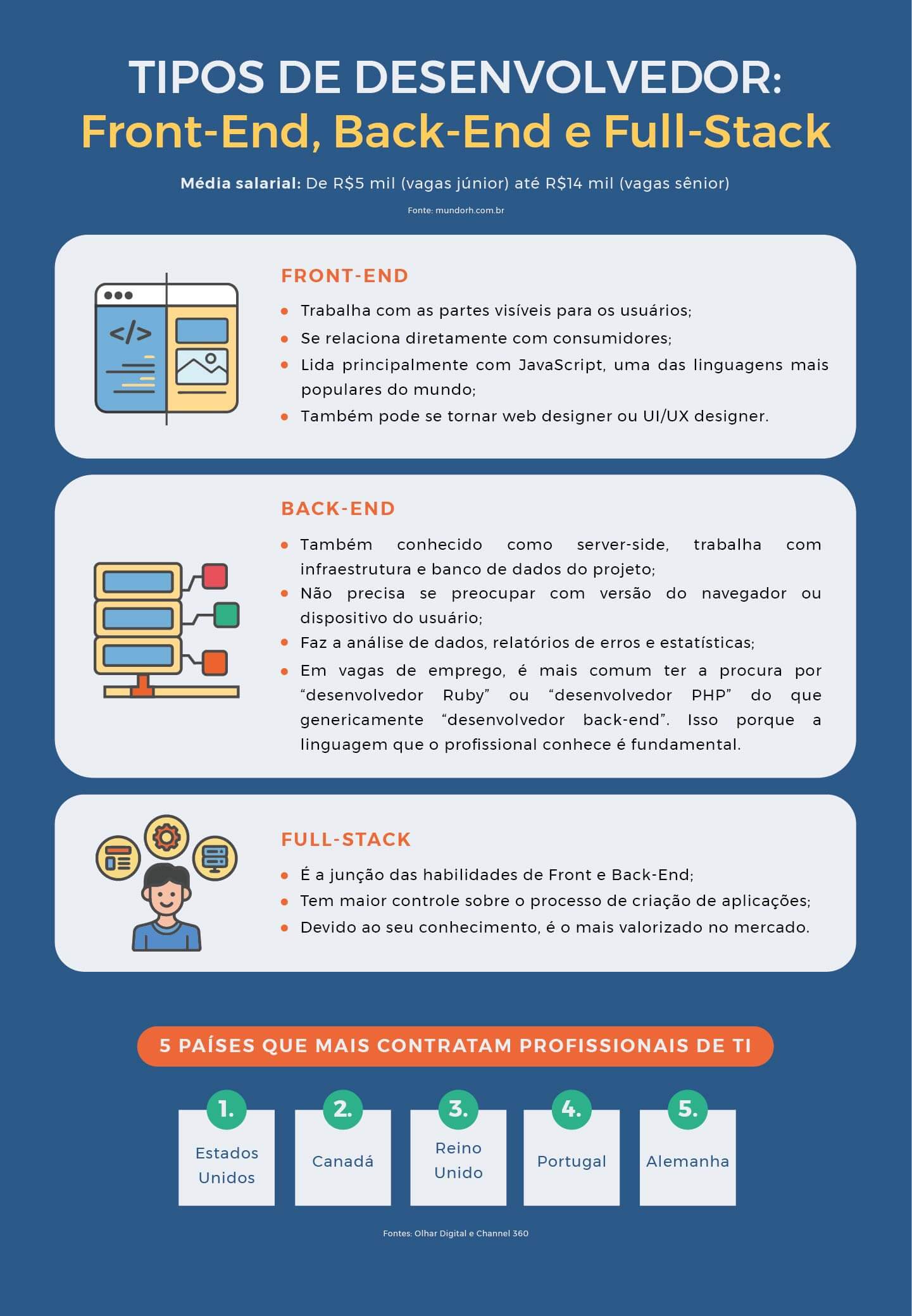 Tipos de desenvolvedor: Front-End, Back-End e Full-Stack
