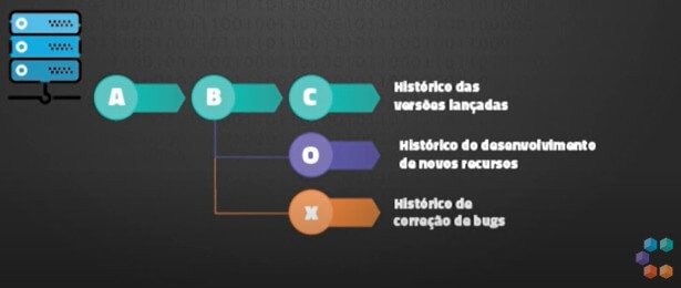 Conheça o Git, o sistema de versionamento que protege os projetos!